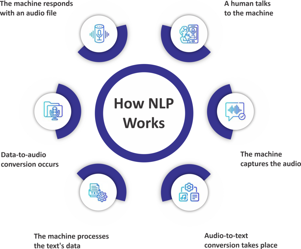 Natural Language Processing & Its Applications - Hunarho